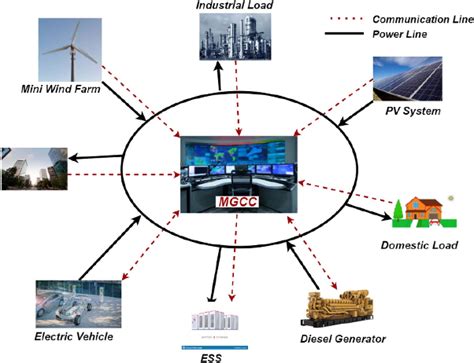 Figure 1 From Cyberattack Resilient Secondary Frequency Control Scheme For Stand Alone