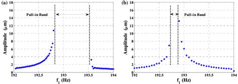 The Experimental Frequency Response Curve Due To V DC 5 V V AC1 4 Download Scientific
