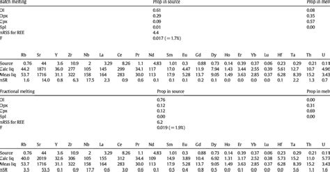 Results Of Batch And Fractional Melting Calculations Download Table