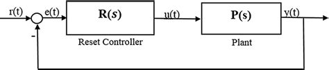 Sketch Diagram Of The Proposed Reset Control System Download Scientific Diagram