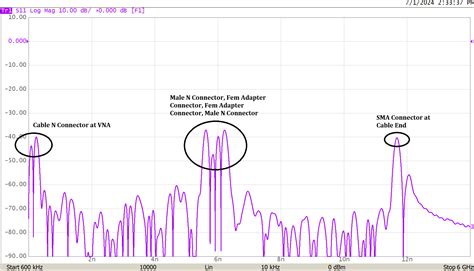 VNA Gating With Time Domain Processing