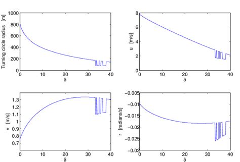Results Of Simulation 2 The Discontinuities In The Graphs Are Due To