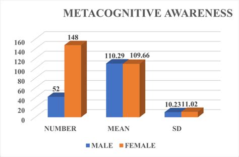 Metacognitive Awareness Level Of Male And Female Preservice Teachers Download Scientific Diagram