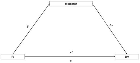Relationship Between The Independent Variable Iv Dependent Variable