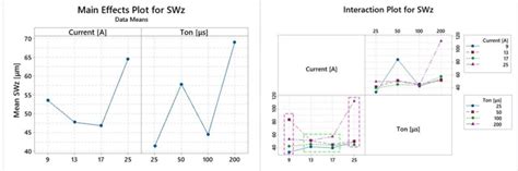 Main Effect Plot And Interaction Plot For Swz Download Scientific Diagram