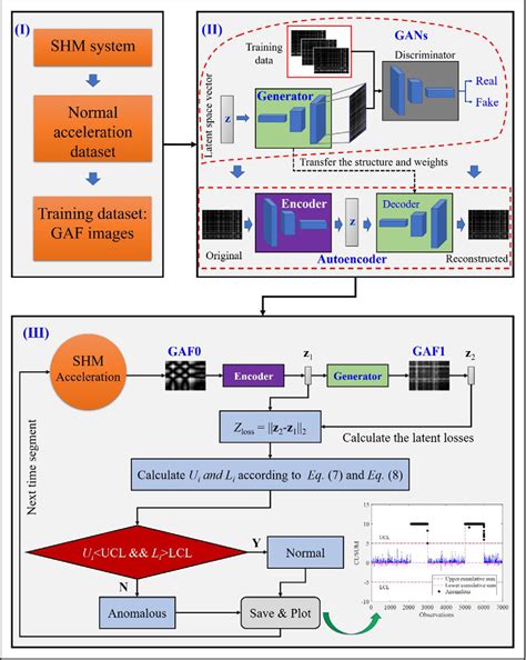 Figure 4 From Toward Data Anomaly Detection For Automated Structural