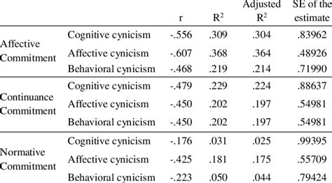 multiple correlation coefficients download scientific diagram