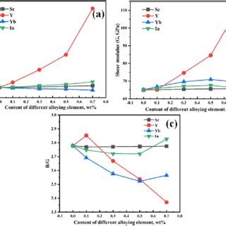 The Calculated Bulk Modulus A Shear Modulus B And B G Ratios C Download Scientific