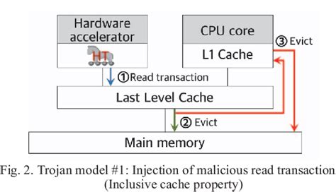 Figure 2 From Evaluating Coherence Exploiting Hardware Trojan