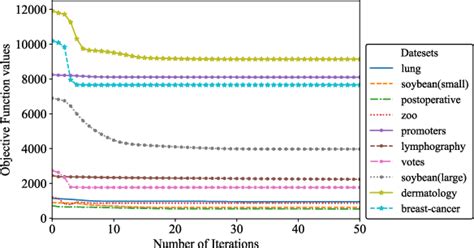 Figure 13 From Graph Enhanced Fuzzy Clustering For Categorical Data Using A Bayesian