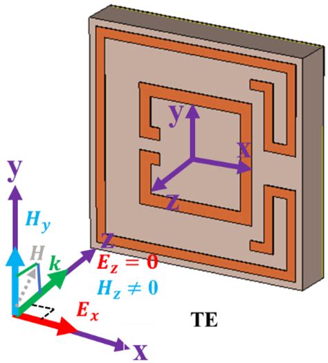 H Field And E Field Vector Directions For Te Mode Incident Em Wave Download Scientific Diagram
