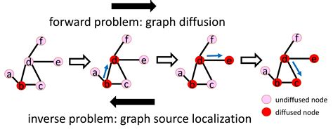 Graphsl An Open Source Library For Graph Source Localization Approaches And Benchmark Datasets