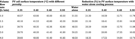 Reduction Percentage In Pv Surface Temperature At Various Volume Flow Download Scientific
