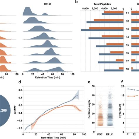 Peptide Level Differences Between Pgc Orange And Rplc Blue Download Scientific Diagram