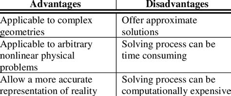 Advantages And Disadvantages Of Numerical Modeling Techniques