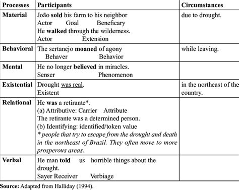 Processes Participants Download Table