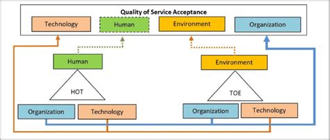 Construction Integration Of Toe Framework And Hot Fit Framework