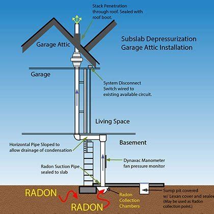 Do I Really Need Radon Mitigation Utah Radon Services