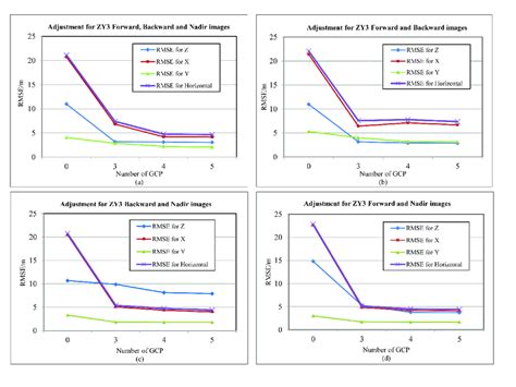Result Of Conventional Image Positioning With Different Numbers Of Gcps Download Scientific