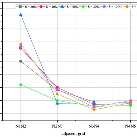 The Computational Error Of Adjacent Grids Download Scientific Diagram