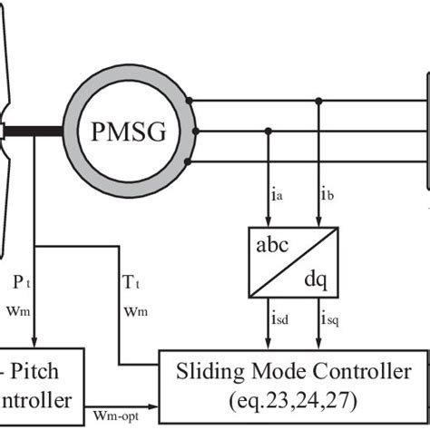 Control Scheme Of The Wecs Download Scientific Diagram