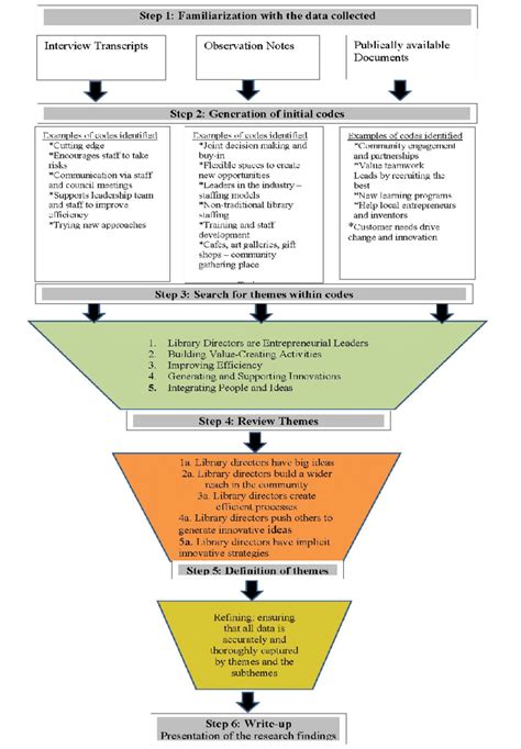 Braun And Clarkes 2006 Six Step Process Of Thematic Analysis Used In