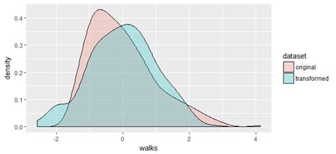 For Loop In R To Transform Each Column Using Box Cox From The Cars