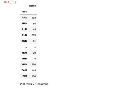 From Excel To Python How To Do Countifs With Pandas By Alex Mealing
