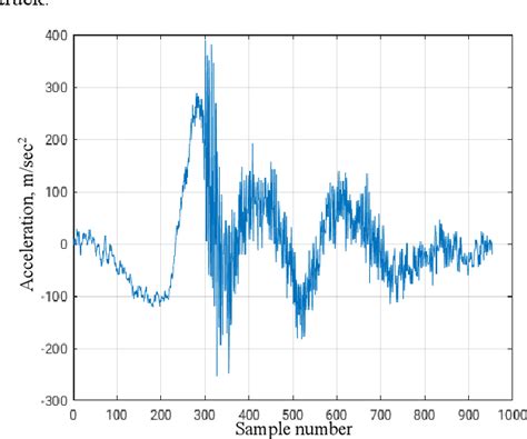 Figure 1 From Peculiarities Of Vibration Signal Processing Techniques