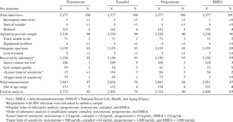 Valid And Missing Measurements Of Salivary Sex Hormones Unweighted Download Table