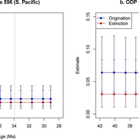 Capture Mark Recapture Analysis Output Showing Constant Rates Of