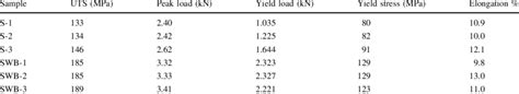 Data Corresponding To Tensile Test Download Scientific Diagram