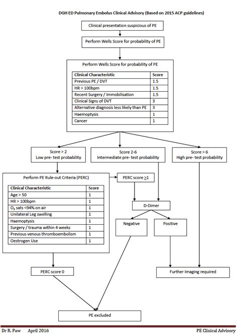 Pe Clinical Diagnosis With D Dimer