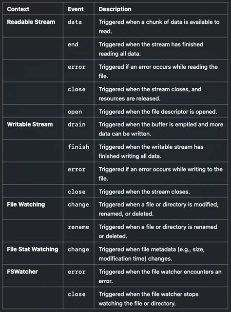 all file system events in node js by fazla rabbi medium