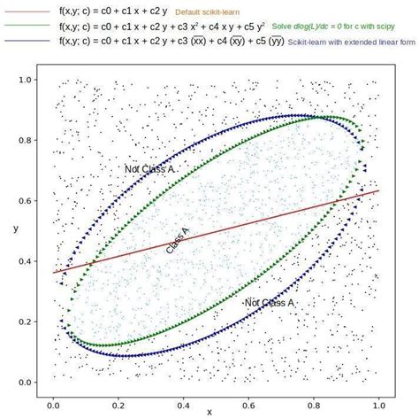 Logistic Regression As A Nonlinear Classifier Bit Ly 2t4iup6 Towards Data Science