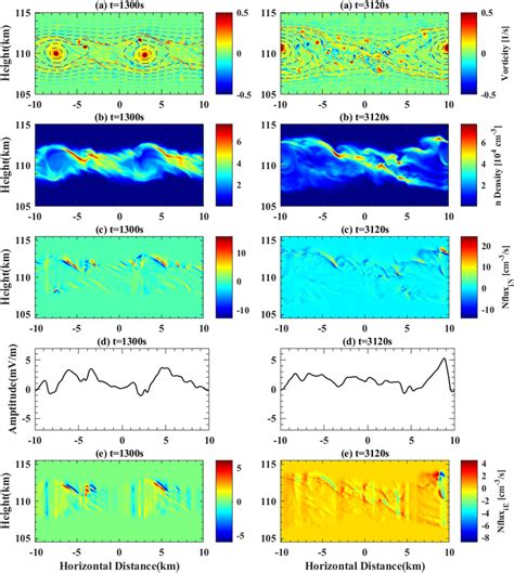 The Evolution Of Vortices The Left Panels Are The Secondary Vortices Download Scientific