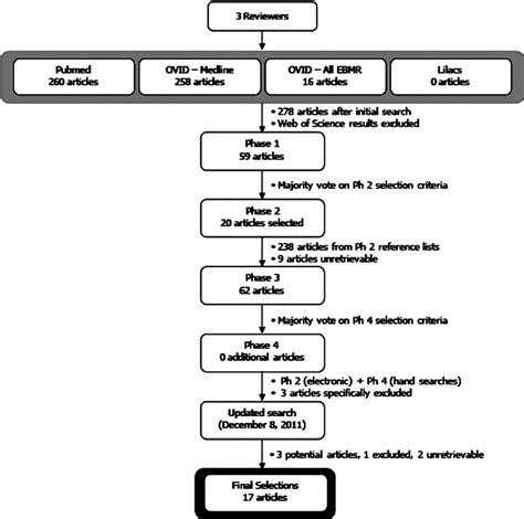 Flow Chart Of The Selection Process Download Scientific Diagram