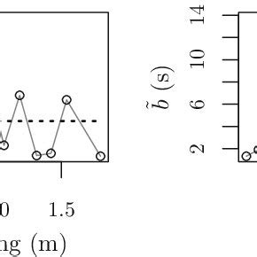 Statistical Estimation Of The Noise Parameters By Class Of Spacing The Download Scientific