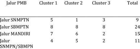 Tabel 6 Jumlah Mahasiswa Tmm Berdasarkan Hasil Cluster Download Scientific Diagram