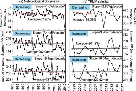 Temporal Variability Of Annual And Summer Precipitation And Summer