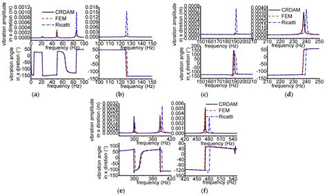 Applied Sciences Free Full Text Continuous Rotor Dynamics Of Multi Disc And Multi Span Rotor