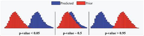 Depiction Of The Bayesian P Value Predictability Download Scientific