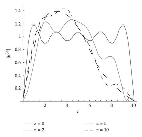 The Zero Order Approximation U0 At α1 T10 γ02 For Different