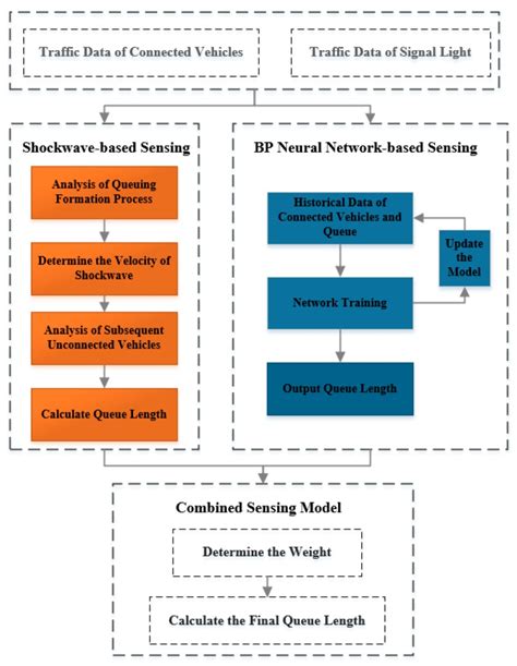 Connected Vehicle As A Mobile Sensor For Real Time Queue Length At