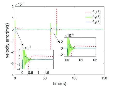 speed tracking error curves under idobc download scientific diagram