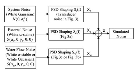 Block Diagram Model For Simulating Acoustic Noise In Water Pipelines