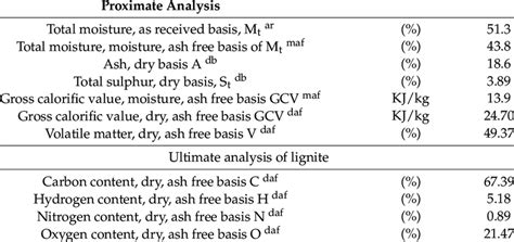 Proximate And Ultimate Analysis Of Lignite From The Szczerców Deposit Download Scientific Diagram