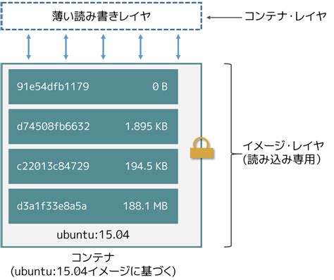 イメージ、コンテナ、ストレージ・ドライバの理解 — Docker Docs Ja 112rc2 ドキュメント