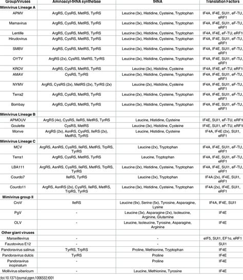 Giant Viruses Translation Related Genes Representative Isolates Of Download Table