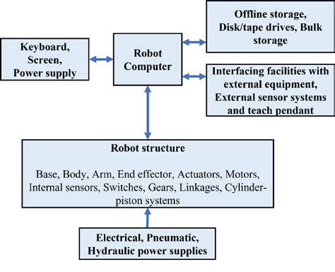 Review On Fault Diagnosis And Fault Tolerant Control Scheme For Robotic Manipulators Recent